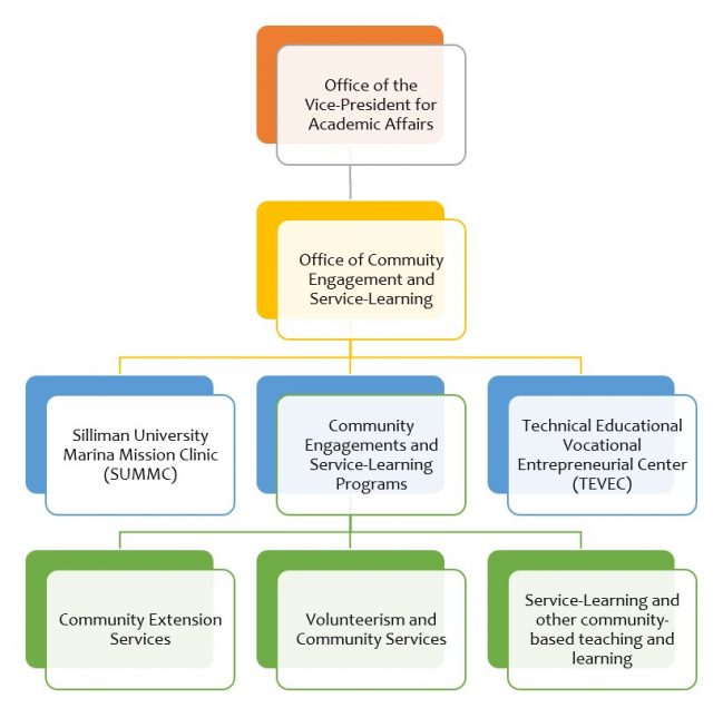 Community Engagement and Service-Learning | Silliman University