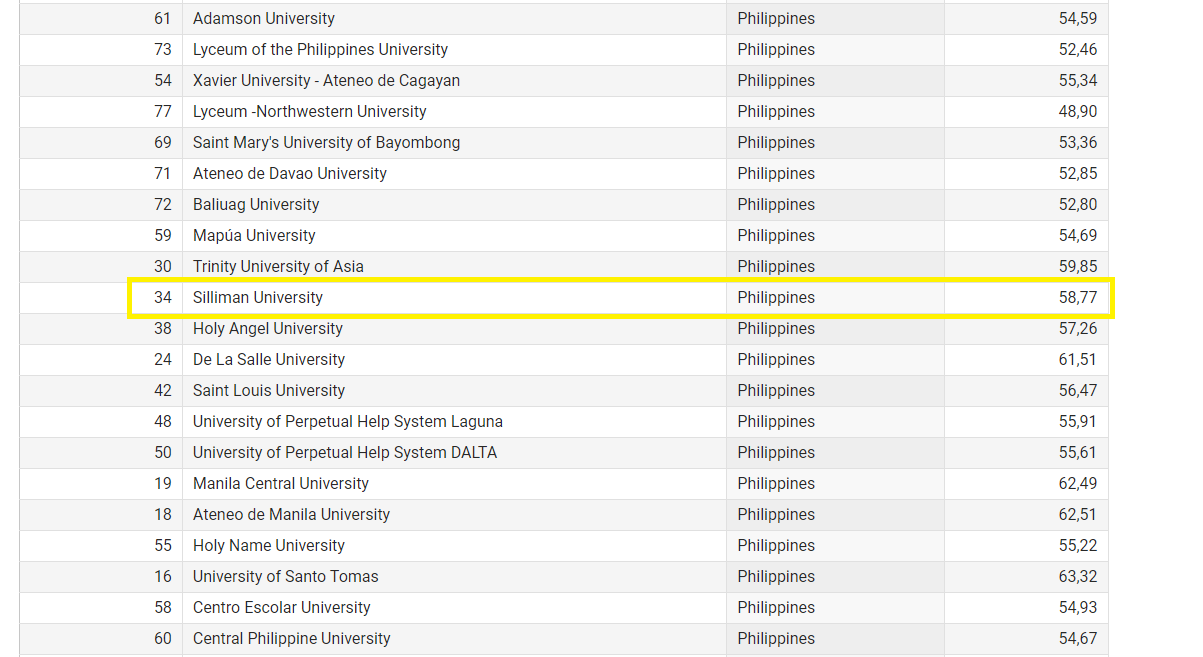 SU ranks among ASEAN’s best private universities in AppliedHE Private ...